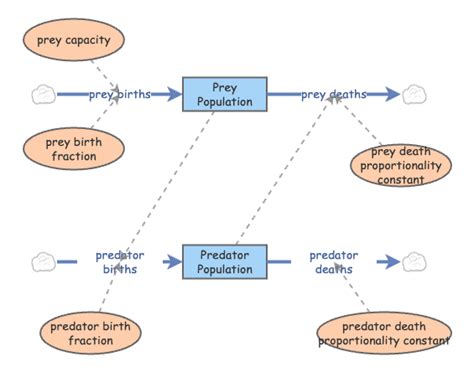 Clone Of Predator Prey Model Lotkavolterra Insight Maker