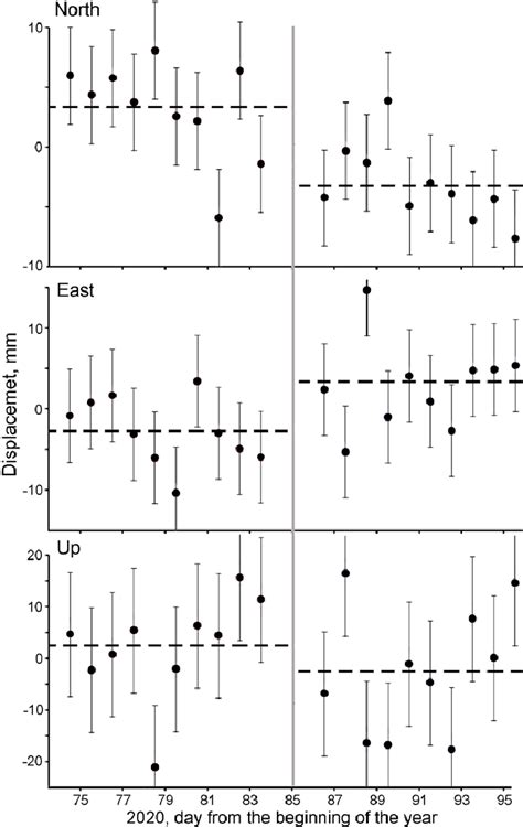 Coordinate Time Series Of The Parm Gnss Station Severo Kurilsk City