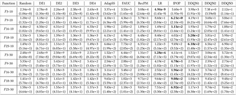 Table 4 From Deep Reinforcement Learning Based Parameter Control In Differential Evolution