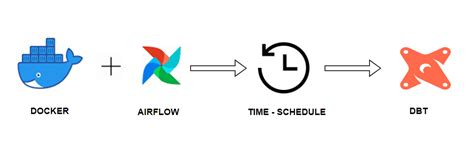Schedule Dbt Models With Apache Airflow Using The Docker Container By Kalayarasi Rajendran