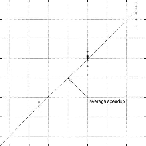 average speedups on 5 10 and 15 processors for maximum satisfiability