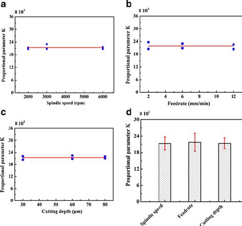 Effects Of Input Variables On K Download Scientific Diagram