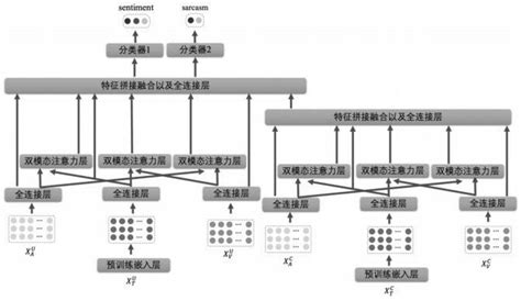 Multi Modal Sentiment Analysis Method Based On Multi Task Learning And Attention Layer Fusion