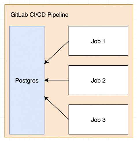 Gitlab Using A Postgresql Database Inside Your Testing Pipeline