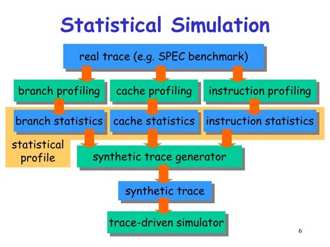 ppt statistical simulation of superscalar architectures using