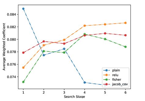 Figure A2 T Sne Visualization Of Weighted Coefficients On Nas Bench
