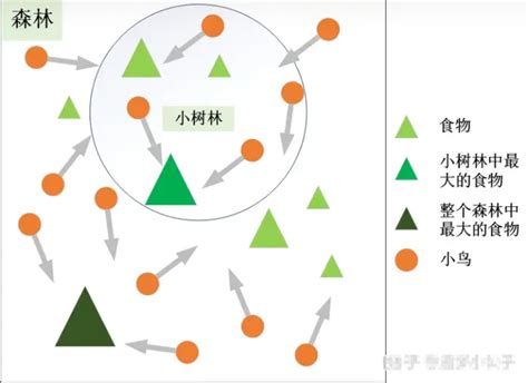 【人工智能笔记】粒子群优化 pso 原理详解及其python实现 csdn博客