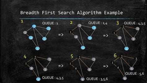 Breadth First Algorithm For Solving Image Based Maze Problem Pptx