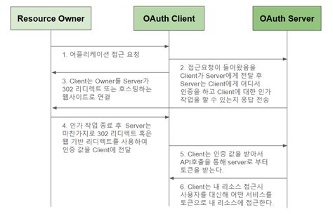 OAuth1 0 Vs OAuth2 0