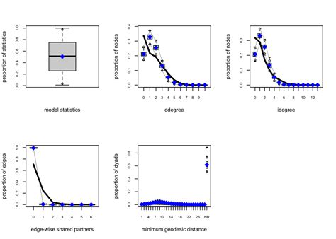15 Homophily And Exponential Random Graphs Ergm Methods For Network