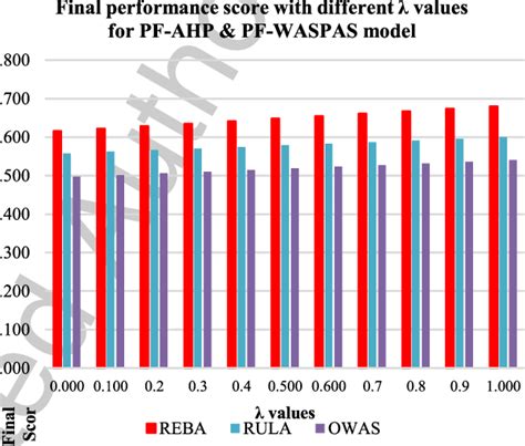 Final Performance Score With Differentλ Values For Pf Ahpandpf Waspas Model Download Scientific