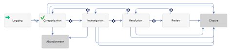 Problem Management Workflows And User Tasks