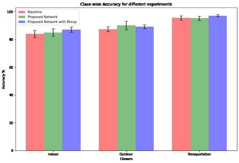Class Wise Accuracy For Different Experiments With The Dcase 2020 Task Download Scientific