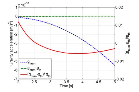 Comparison Between Analytical Predictions G Th And Numerical Simulation