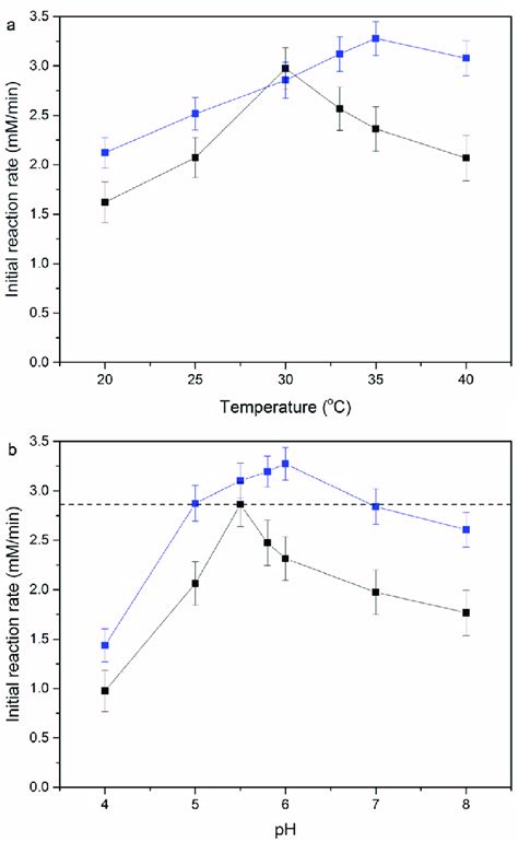 A Effect Of Temperature B Effect Of Ph On The Initial Reaction Download Scientific Diagram