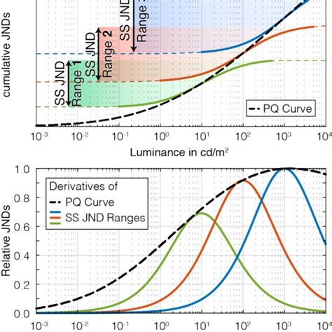 minimum quantization for steady state adaptation red green and