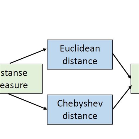 clustering parameters used in the research download scientific diagram