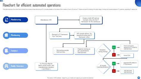 Automated Operations Template Powerpoint Ppt Template Bundles Ppt