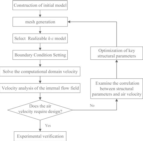 Solve And Optimize Flow Velocity Flow Charts Download Scientific Diagram