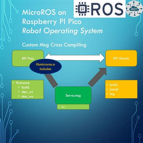 Jon Durrant On Linkedin Rp2040 Raspberrypipico Iot Microcontroller