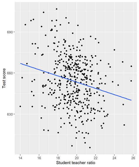 Nonlinear Regression Functions
