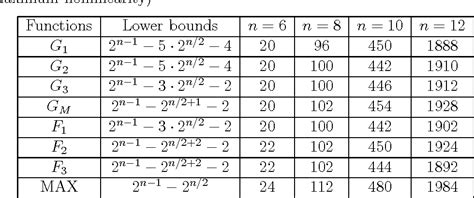 table 2 from a new construction of differentially 4 uniform