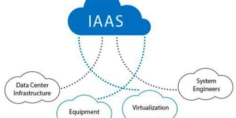 Iaas Application Examples Cloud Computing Gate