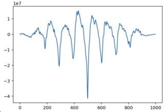 Python Numpy Correlate X Axis Is Shifted Stack Overflow