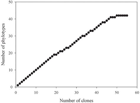 Rarefaction Analysis Of Clone Libraries From Alhué And El Manzano Sites Download Scientific