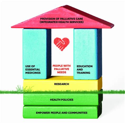 Figure Conceptual Model Of Palliative Care Development Download