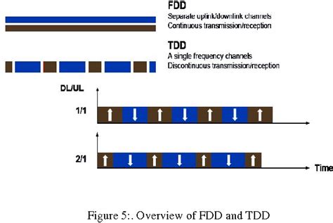 Figure 5 From High Speed Packet Access Semantic Scholar