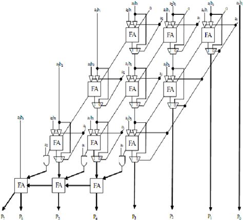 Figure 1 From Design Of Low Power Digital Fir Filter Based On Bypassing Multiplier Semantic