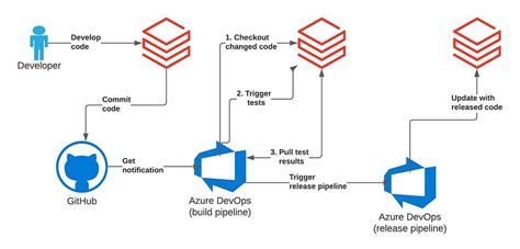 Visualizing The Azure Devops Pipeline Architecture