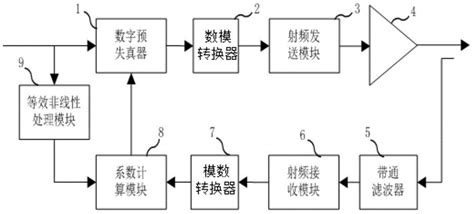 Digital Predistortion Device Based On Broadband Radio Frequency Power Amplifier Eureka Patsnap