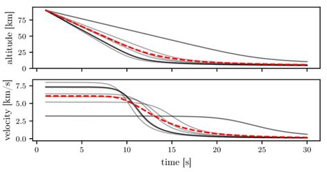 Altitude And Velocity Evolution In Time Trajectory Realizations