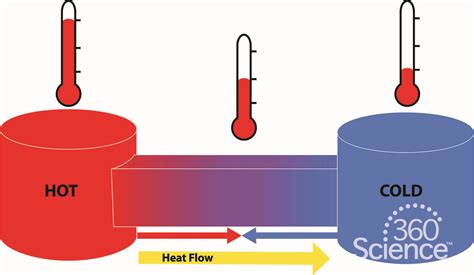 Thermal Energy Transfer Examples
