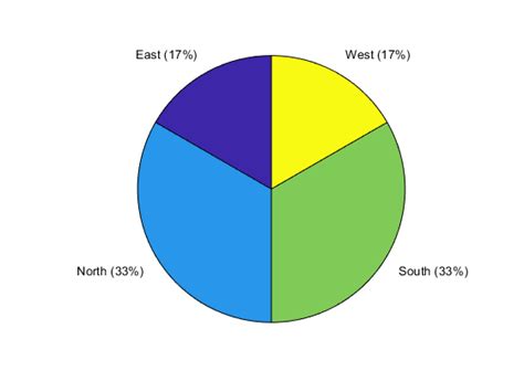Plot Print Pie Chart Percentages In Matlab In Rational Format Stack