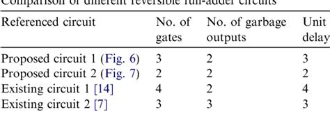 Table 2 From Design Of A Compact Reversible Binary Coded Decimal Adder