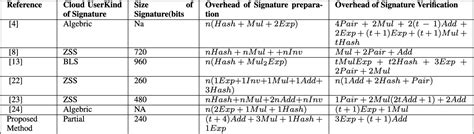 Table 7 From Stub Signature Based Efficient Public Data Auditing System Using Dynamic Procedures