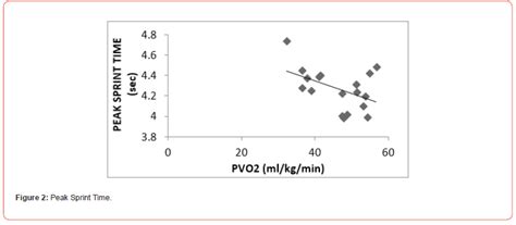 The Correlation Of Repeat Sprint Measures To Pvo 2 In Recreationally Active College Age Males