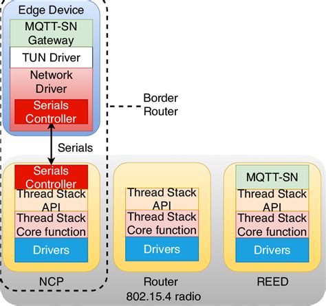 Thread And Edge Device Connectivity Download Scientific Diagram