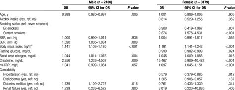 Multivariate Logistic Regression Analysis For Hyperuricemia Download