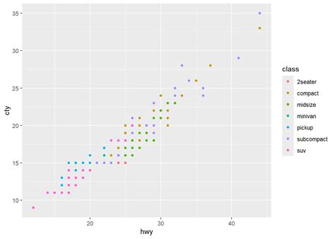Solutions And Beyond Ggplot2 Chapter 18