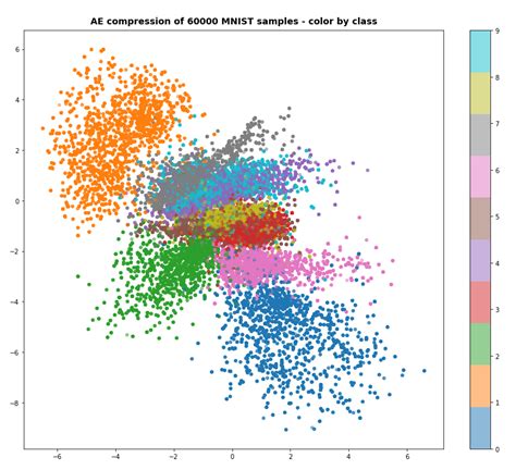 Variational Autoencoder With Tensorflow I Some Basics Linux Blog