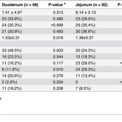 CT Findings Of Small Bowel GISTs In 197 Patients Download Table