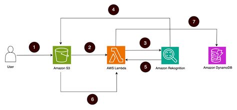 Build Your Own Face Recognition Service Using Amazon Rekognition