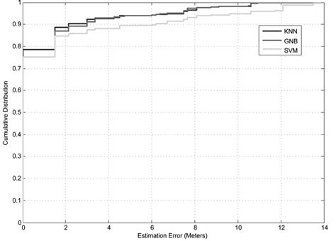 Location Prediction Accuracy Comparison Of Gaussian Naive Bayes K Download Scientific Diagram