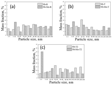 Microstructure Evolution And Precipitation Behavior In Nb And Nb Mo