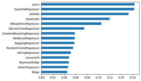 Como Treinar E Selecionar Os Melhores Modelos De Previsão No Python Análise Macro