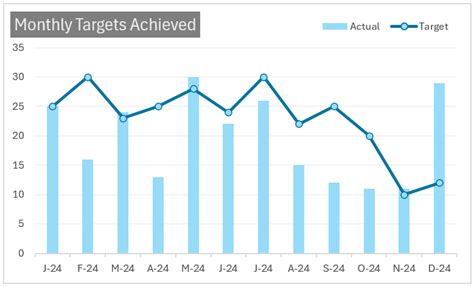 Create An Actual Vs Target Chart That Highlights Achieved Targets